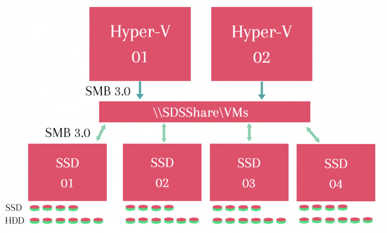 Storage Spaces Direct Einführung | LINETWORK